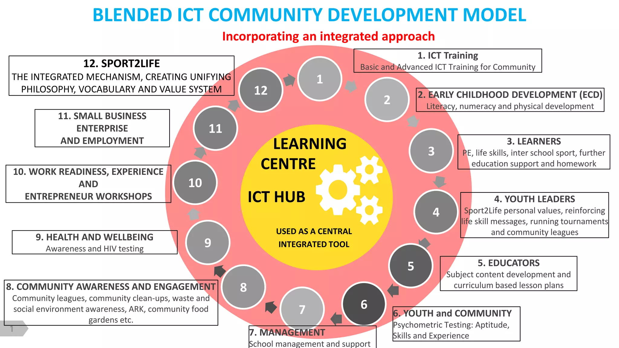 WEBINAR | EDUCATION & YOUTH | JET Education: Blended ICT Community ...