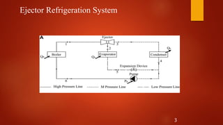 ejector REFRIGERATION SYSTEM(ERS) | PPTX