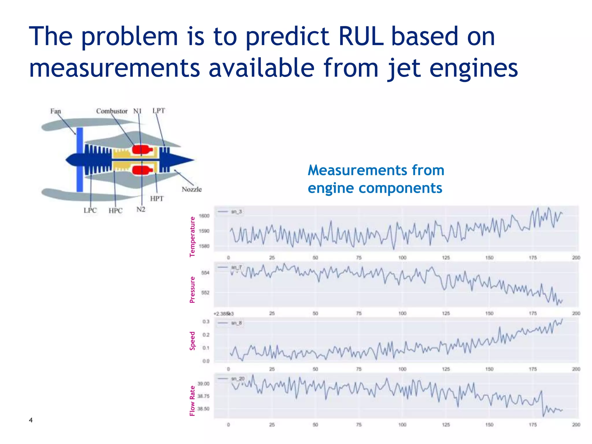 Jet engine remaining useful life prediction | PPTX