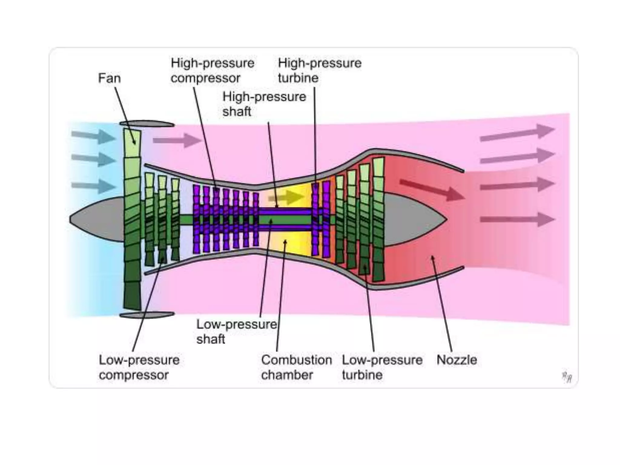 Jet Propulsion: The Compressor and Turbine | PPTX
