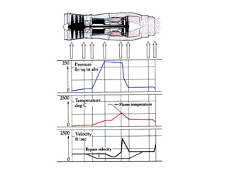 Jet Propulsion: Temperature, Pressure and Velocity | PPTX