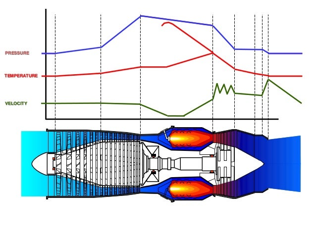 Jet Propulsion: Temperature, Pressure and Velocity