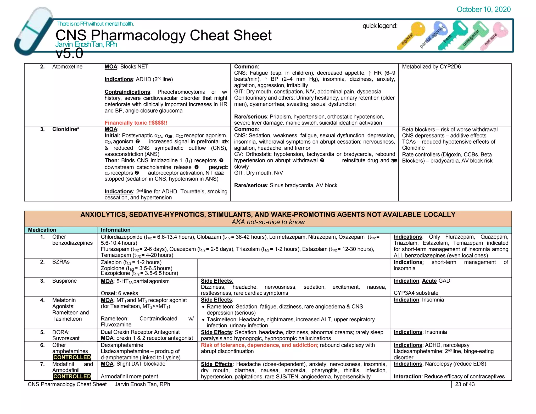 Jetlax's CNS Pharmacology Cheat Sheet for the Philippines v5.0 - see ...