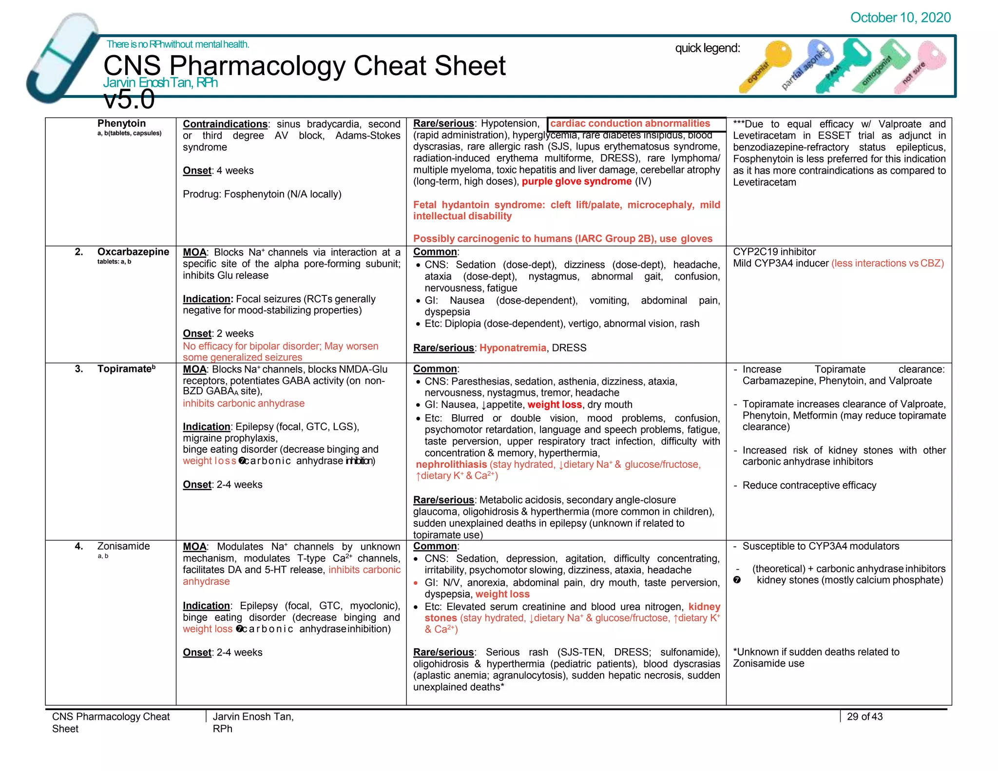 Jetlax's CNS Pharmacology Cheat Sheet for the Philippines v5.0 - see bit.ly_CNSHandouts for ...