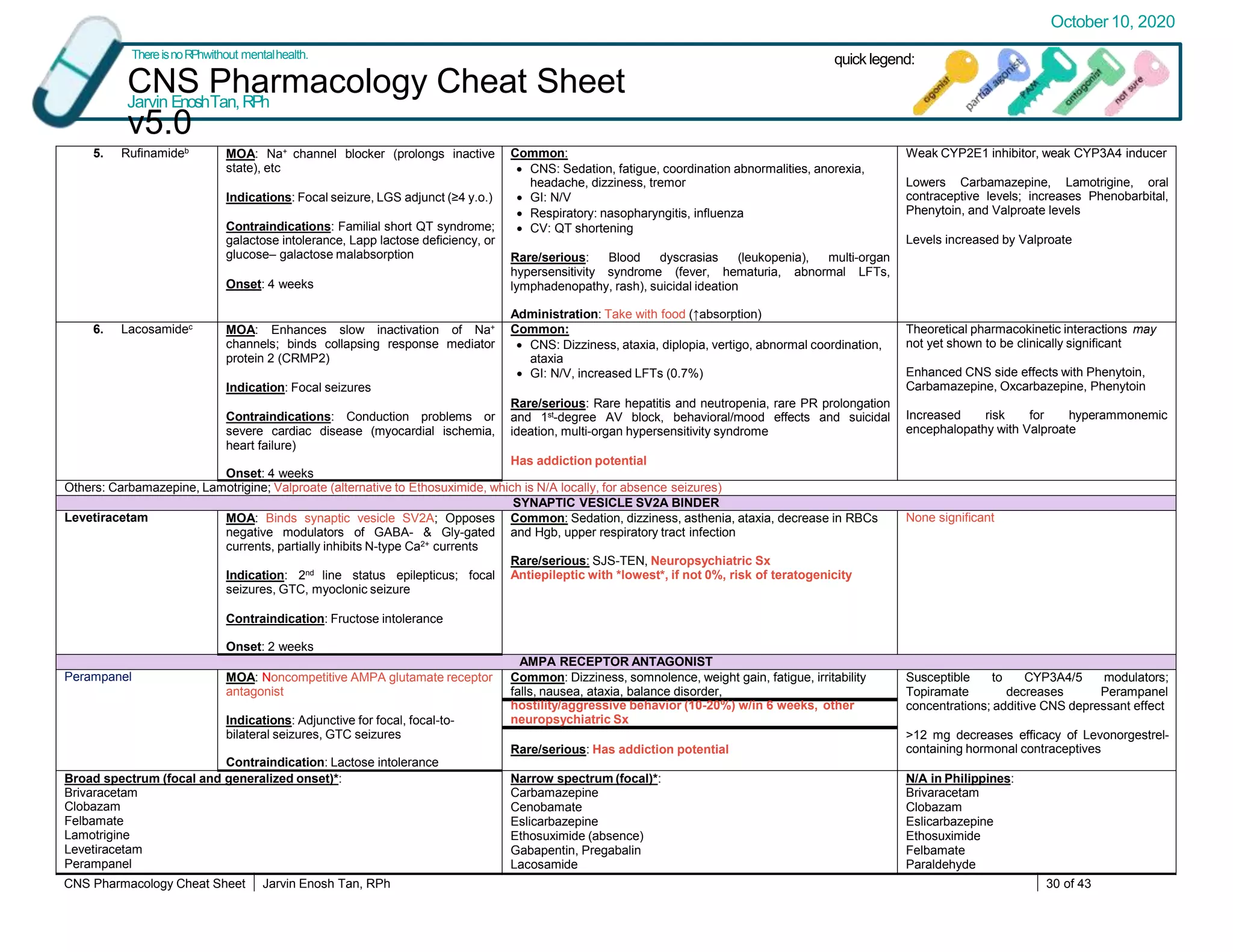 Jetlax's CNS Pharmacology Cheat Sheet for the Philippines v5.0 - see ...