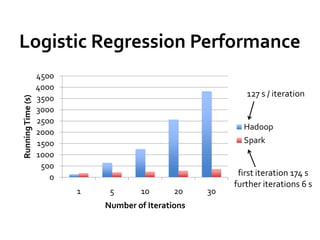 Spark and Shark: Lightning-Fast Analytics over Hadoop and Hive Data | PPTX