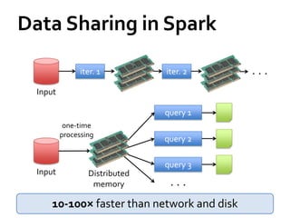 Spark and Shark: Lightning-Fast Analytics over Hadoop and Hive Data | PPTX