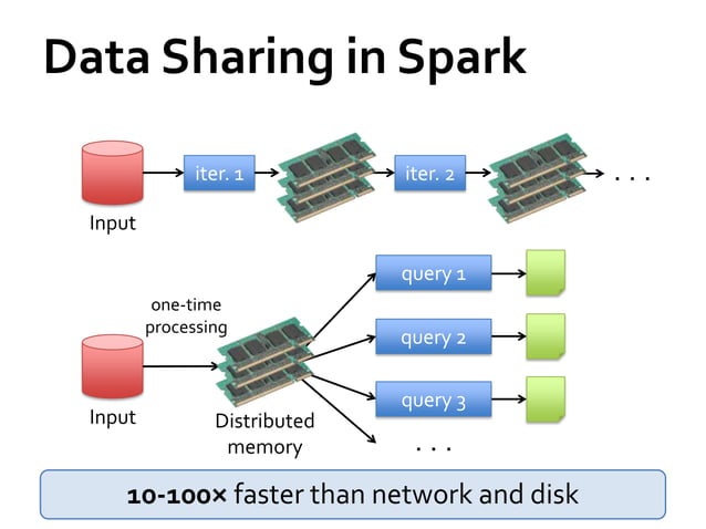 Spark and Shark: Lightning-Fast Analytics over Hadoop and Hive Data | PPT
