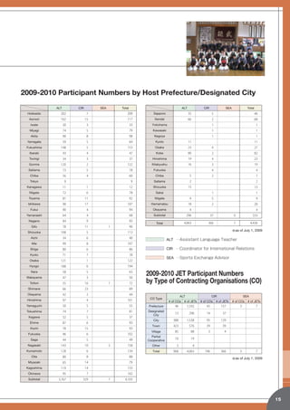 Jet Programme 20092010 | PDF | Education