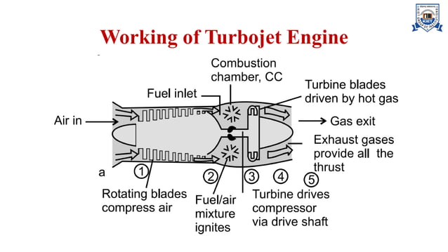Jet Propulsion and its working principle.pdf