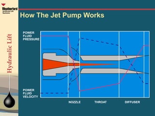 Jet Pumps artificial lift operations oil well | PPT