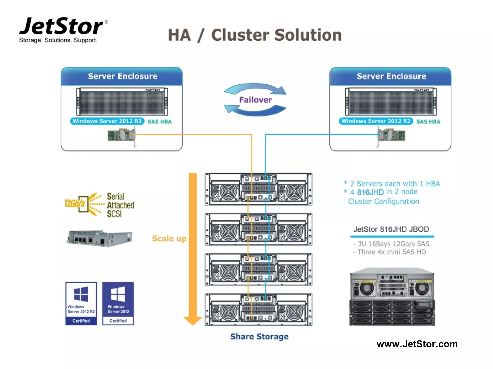 JetStor JBODs with MS Windows Spaces Architecture 12G SAS | PPT ...