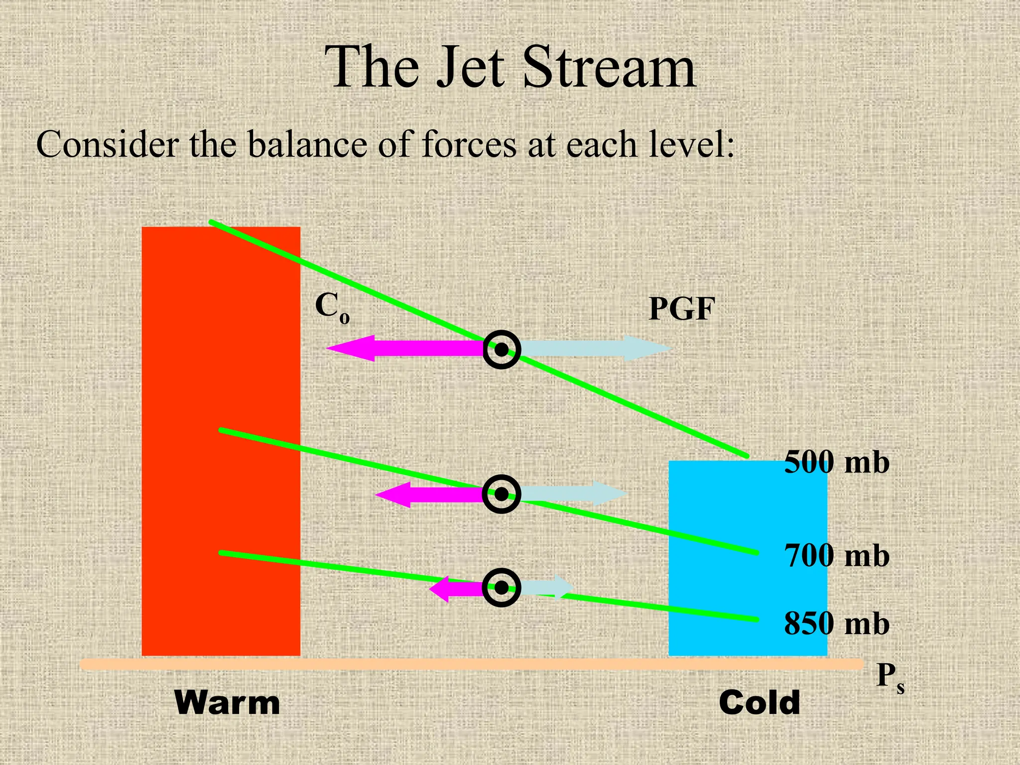 Jet Stream and its concept of climatology | PPT