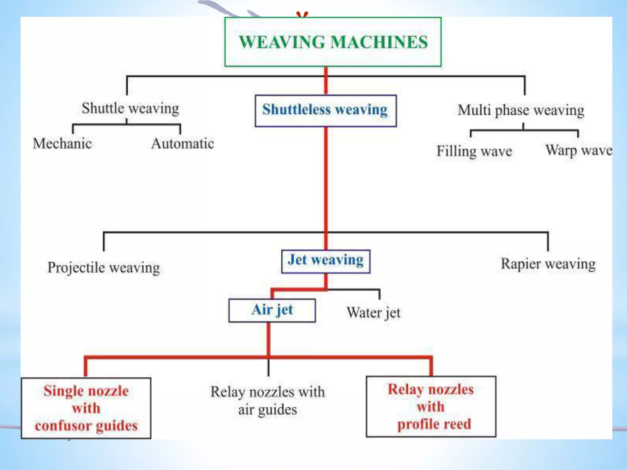 Jet weaving by vijay | PPTX