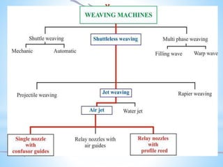 Jet weaving by vijay | PPT