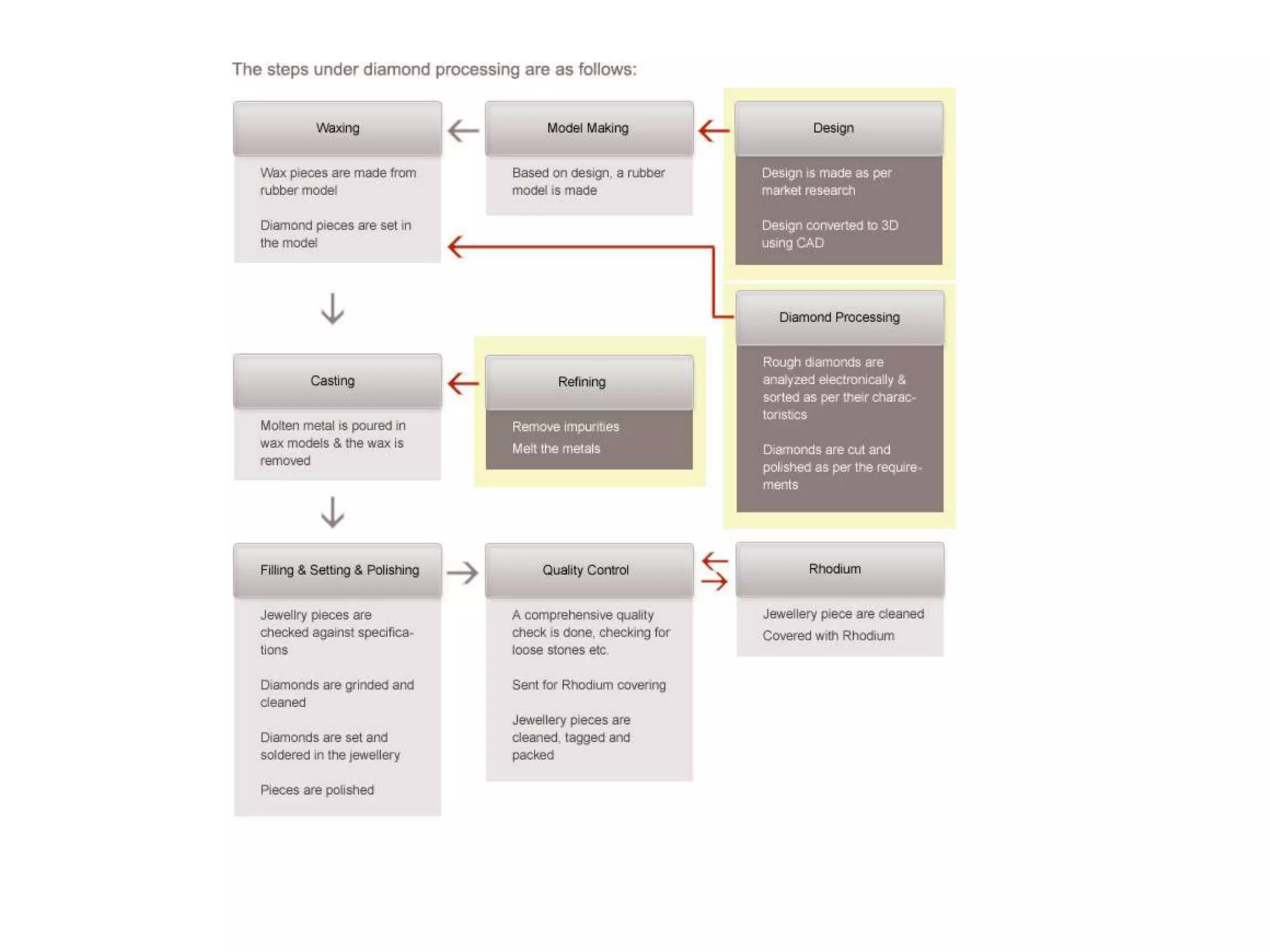 Jewelry manufacturing process | PPTX