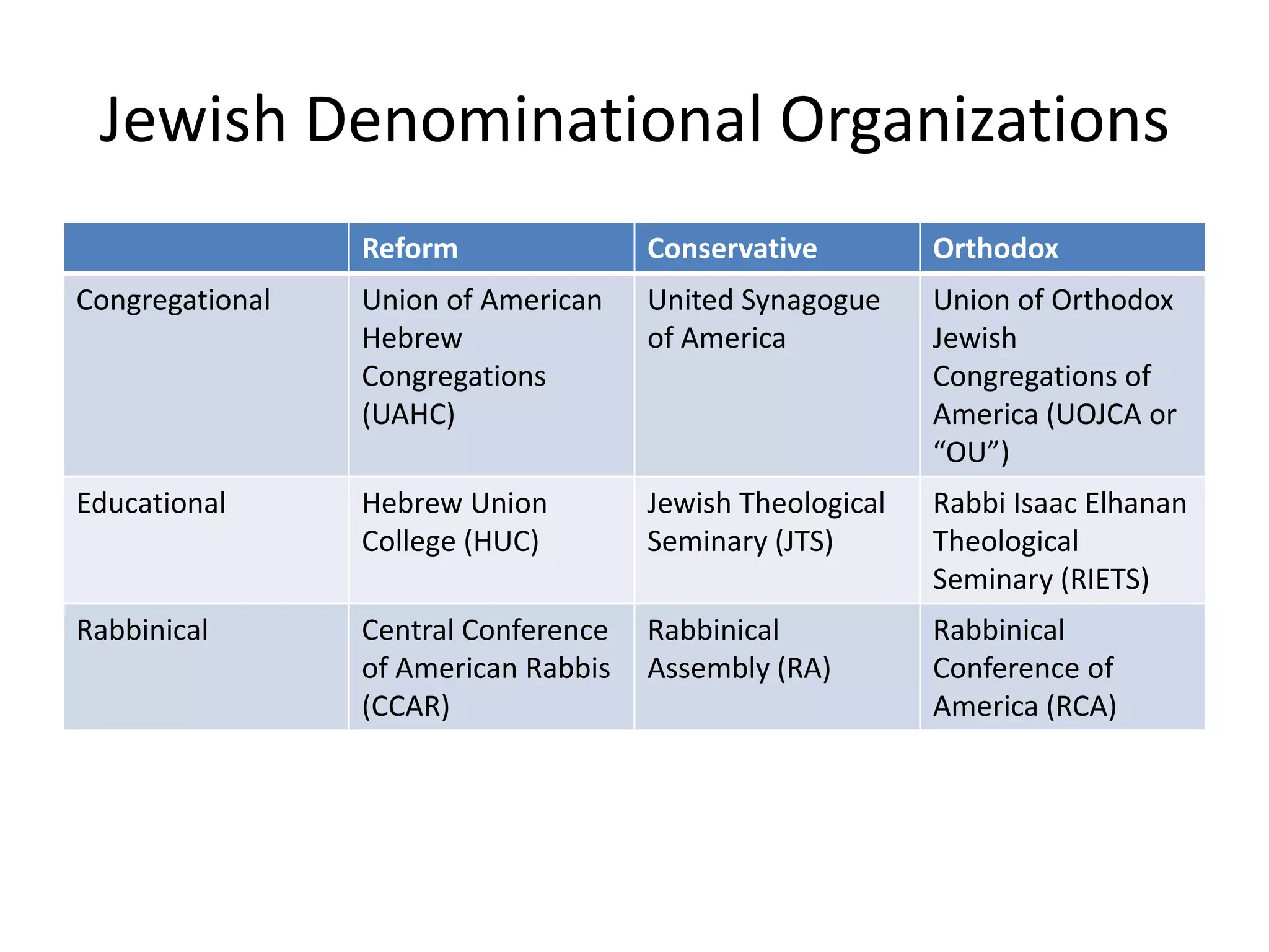 Jewish denominational diversity in america | PPT