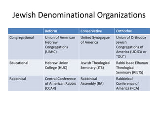 Jewish denominational diversity in america | PPTX