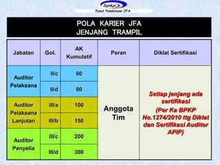 Penyusunan-Angka-Kredit bagi jabatan auditor | PPTX