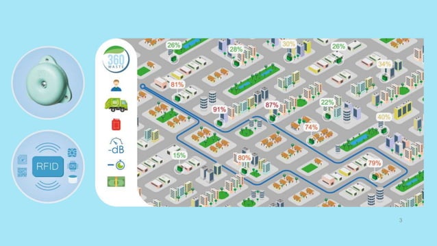 360 waste | PPT