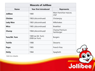 Success and History of Jollibee | PPTX