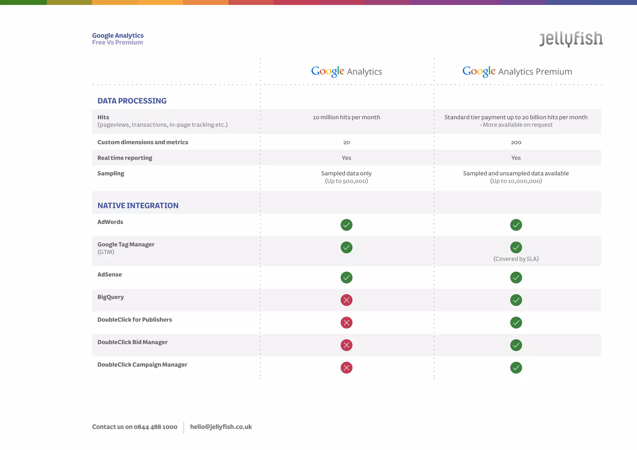 Google Analytics Free vs Premium Comparison | PDF