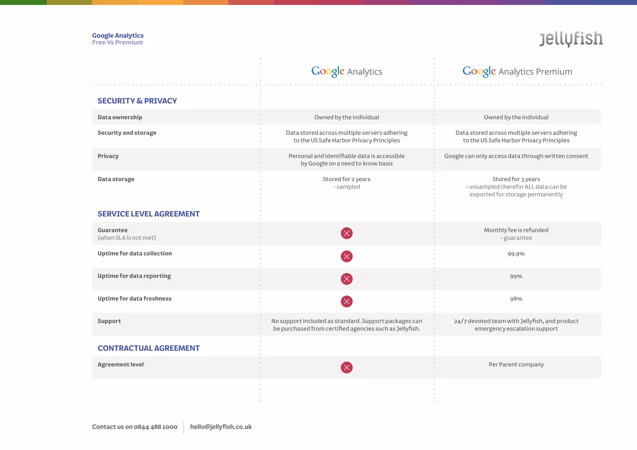 Google Analytics Free vs Premium Comparison | PDF