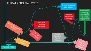 Somatic approaches to treating trauma threat arousal cycle | PPTX
