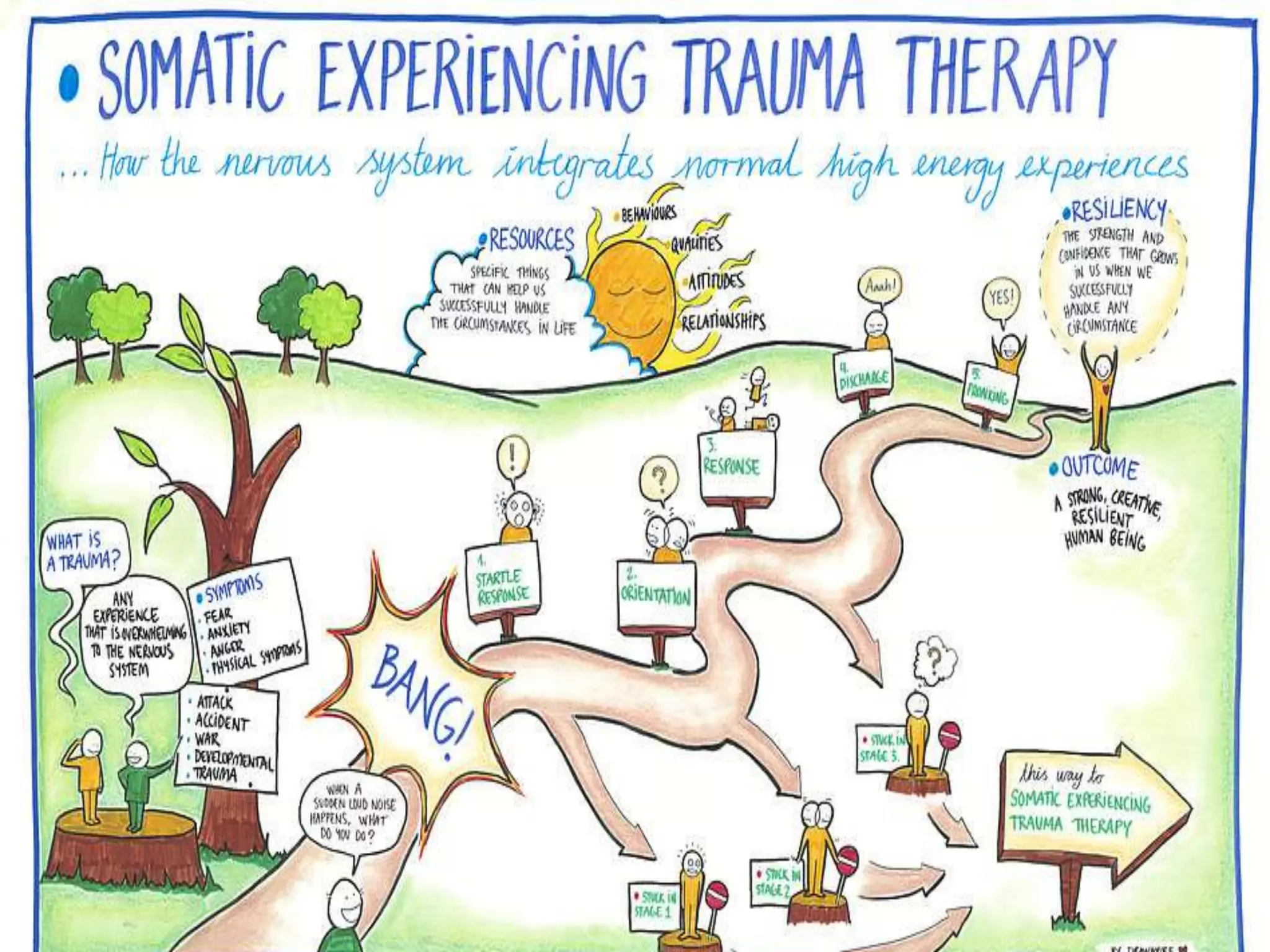 Somatic Approaches Treating biopsychosocial Impacts of Trauma | PPTX