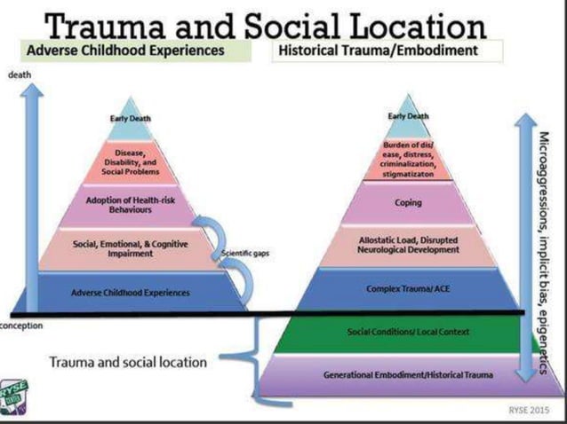 Somatic Approaches Treating biopsychosocial Impacts of Trauma | PPT