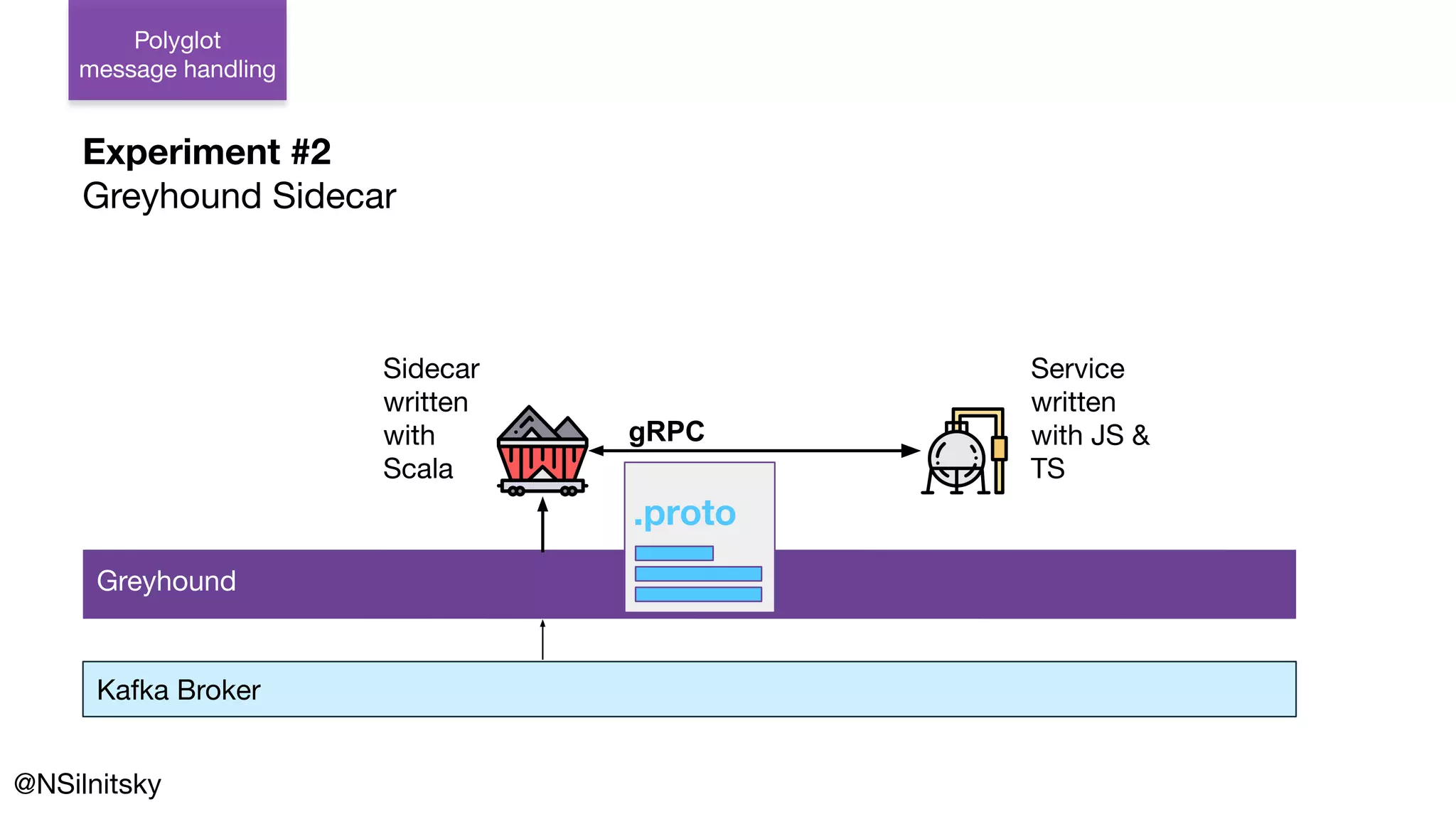 Polyglot Fault Tolerant Event Driven Programming With Kafka