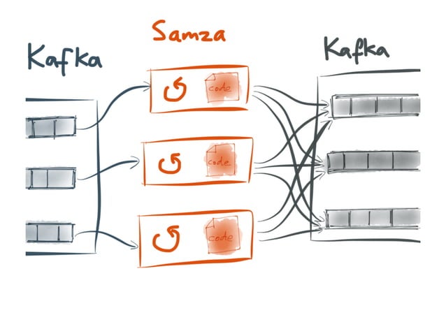 Scalable Stream Processing With Apache Kafka And Apache Samza Ppt Free Download