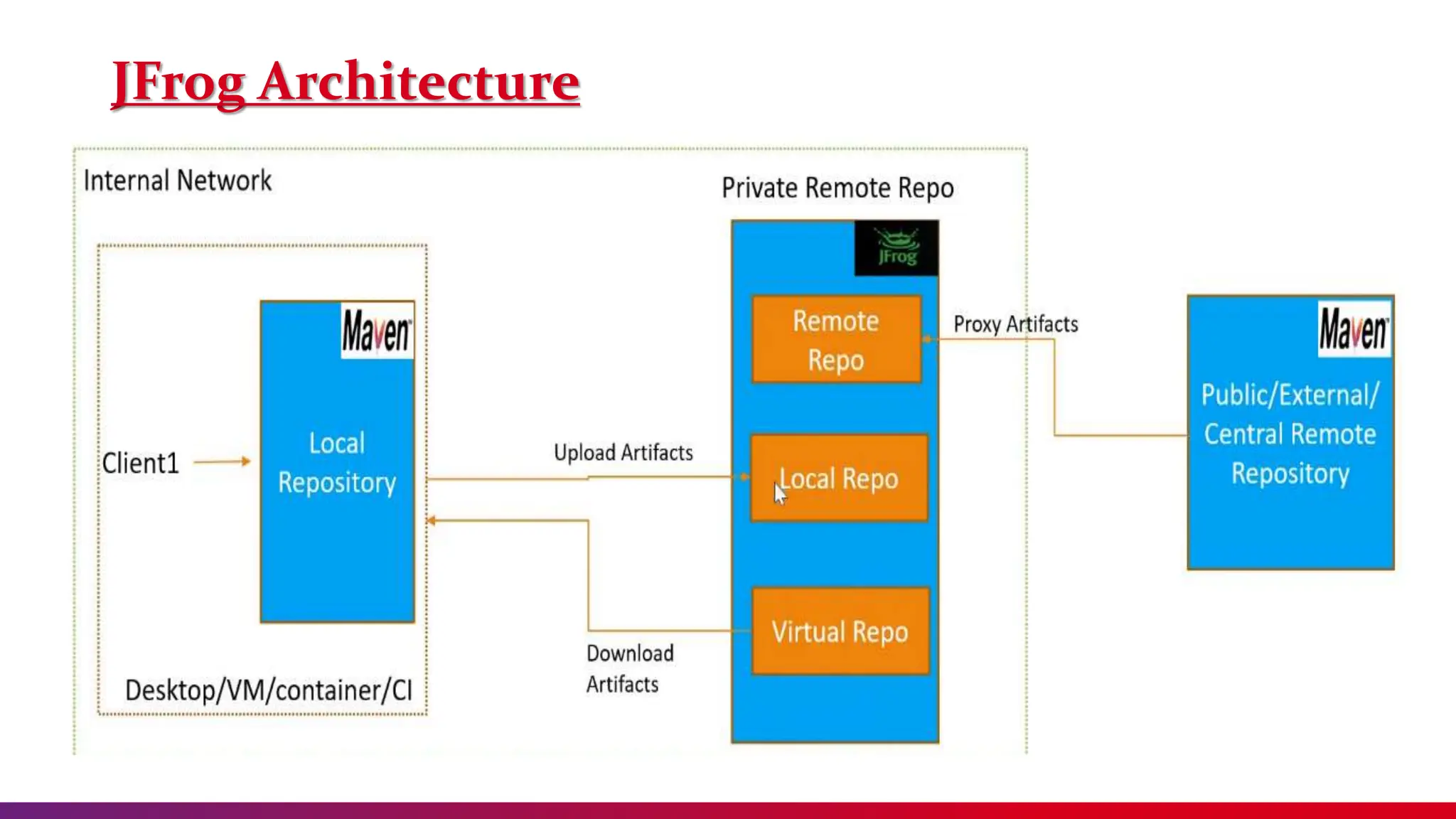 Introduction to JFrog Artifactory Presentation | PPTX