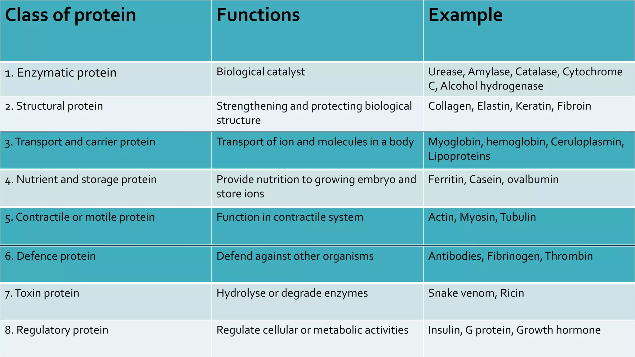 Classification of proteins. | PPTX