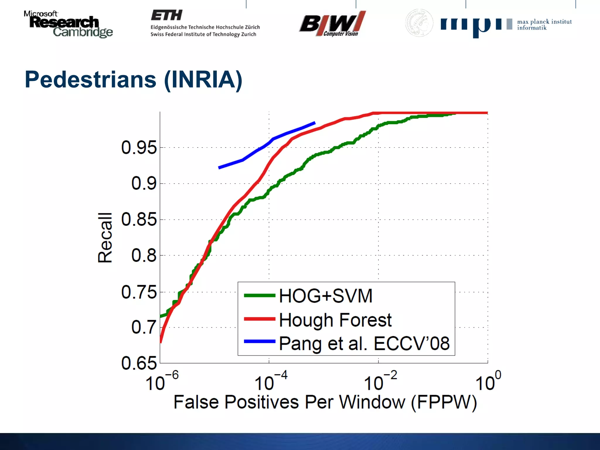 cvpr2009: class specific hough forest for object detection | PPT