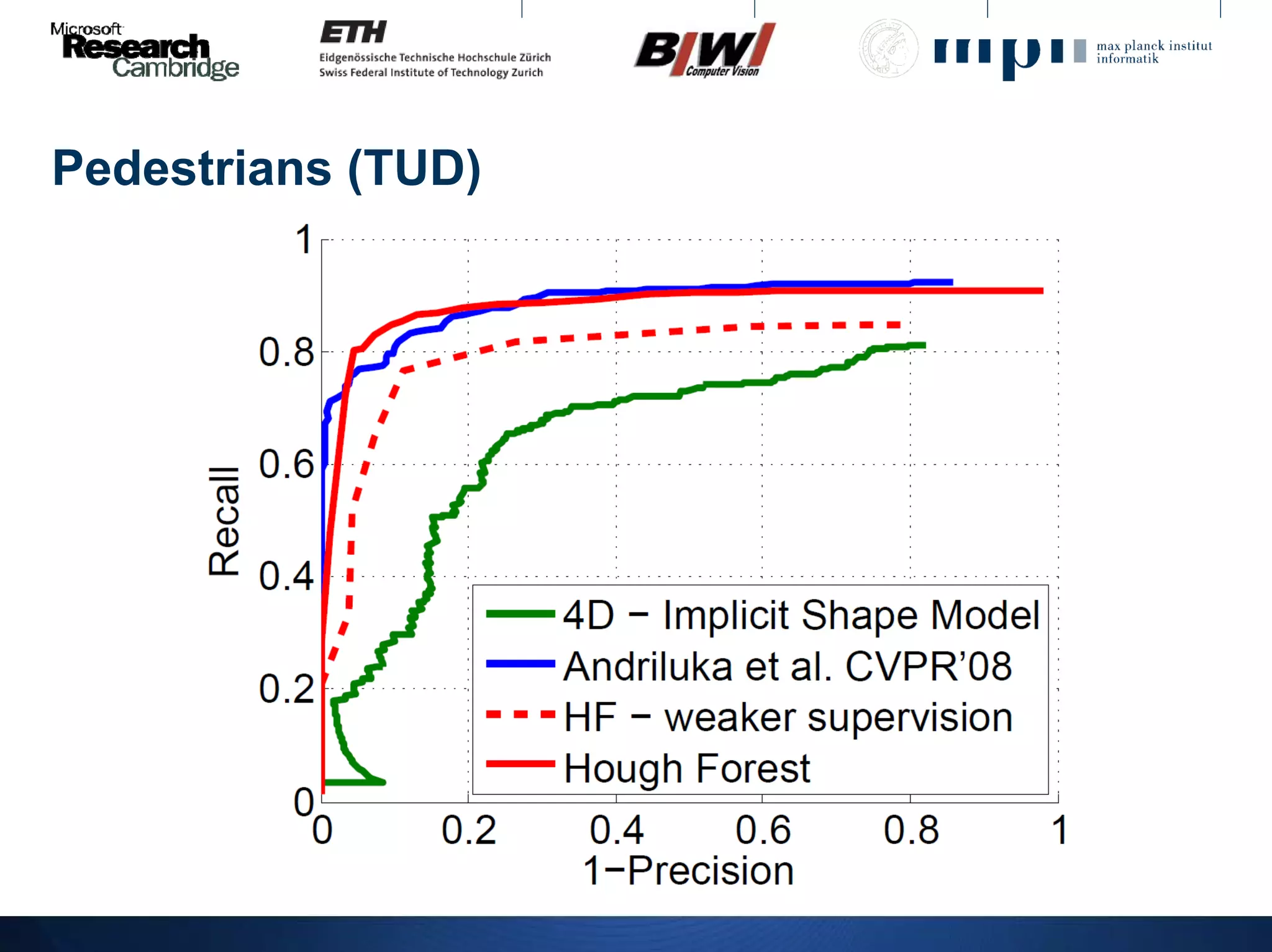 cvpr2009: class specific hough forest for object detection | PPT