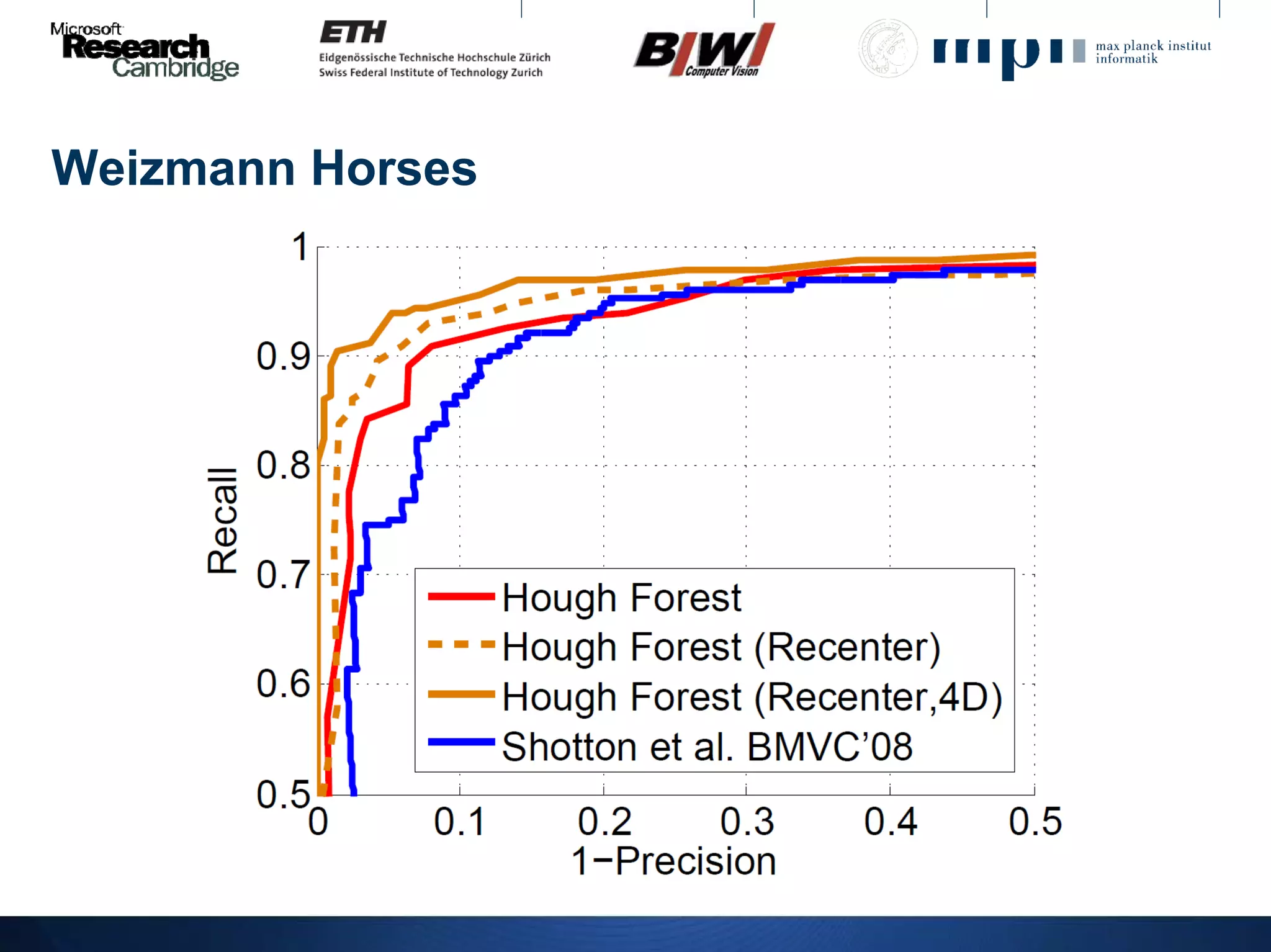 cvpr2009: class specific hough forest for object detection | PPT