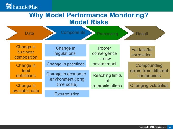 Model Performance Monitoring And Back Testing As A Business And Risk