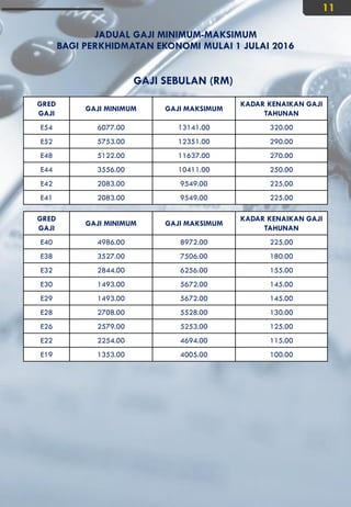 Jadual Gaji Minimum dan Makfimum Sektor Ekomoni