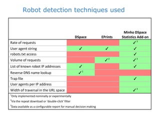 #iCanHazRobot?: improved robot detection for IR usage statistics | PPTX ...