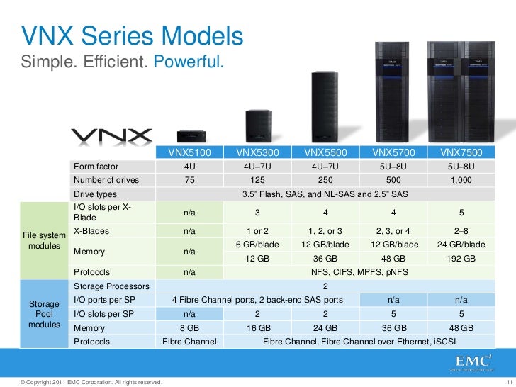 EMC: VNX Unified Storage series