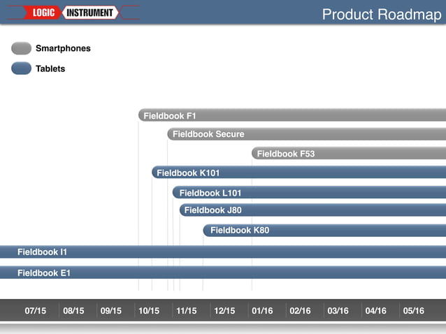 Logic Instrument - Product roadmap Q3 2015 | PPT