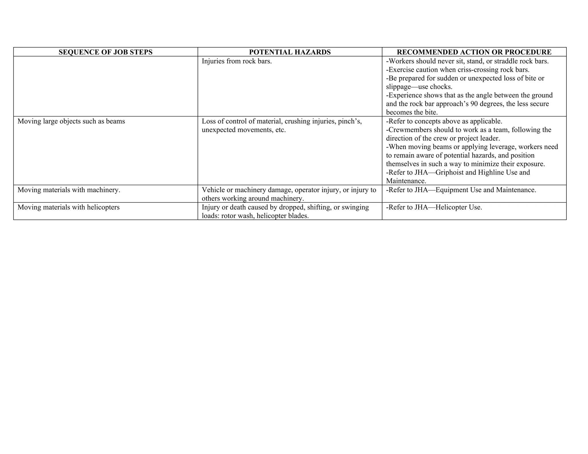 JHA Handling Materials in crane and hydra | PDF