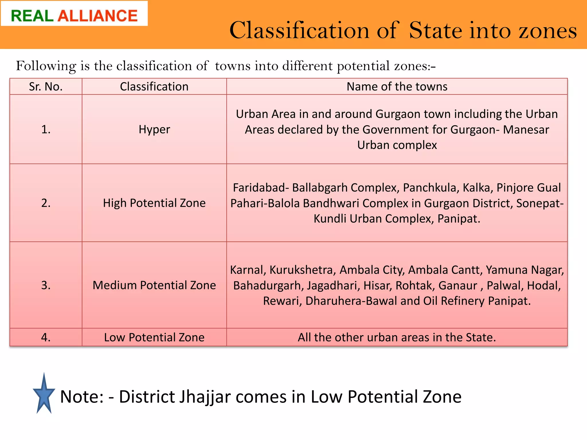 Residential Development Overview of Jhajjar - Haryana | PDF