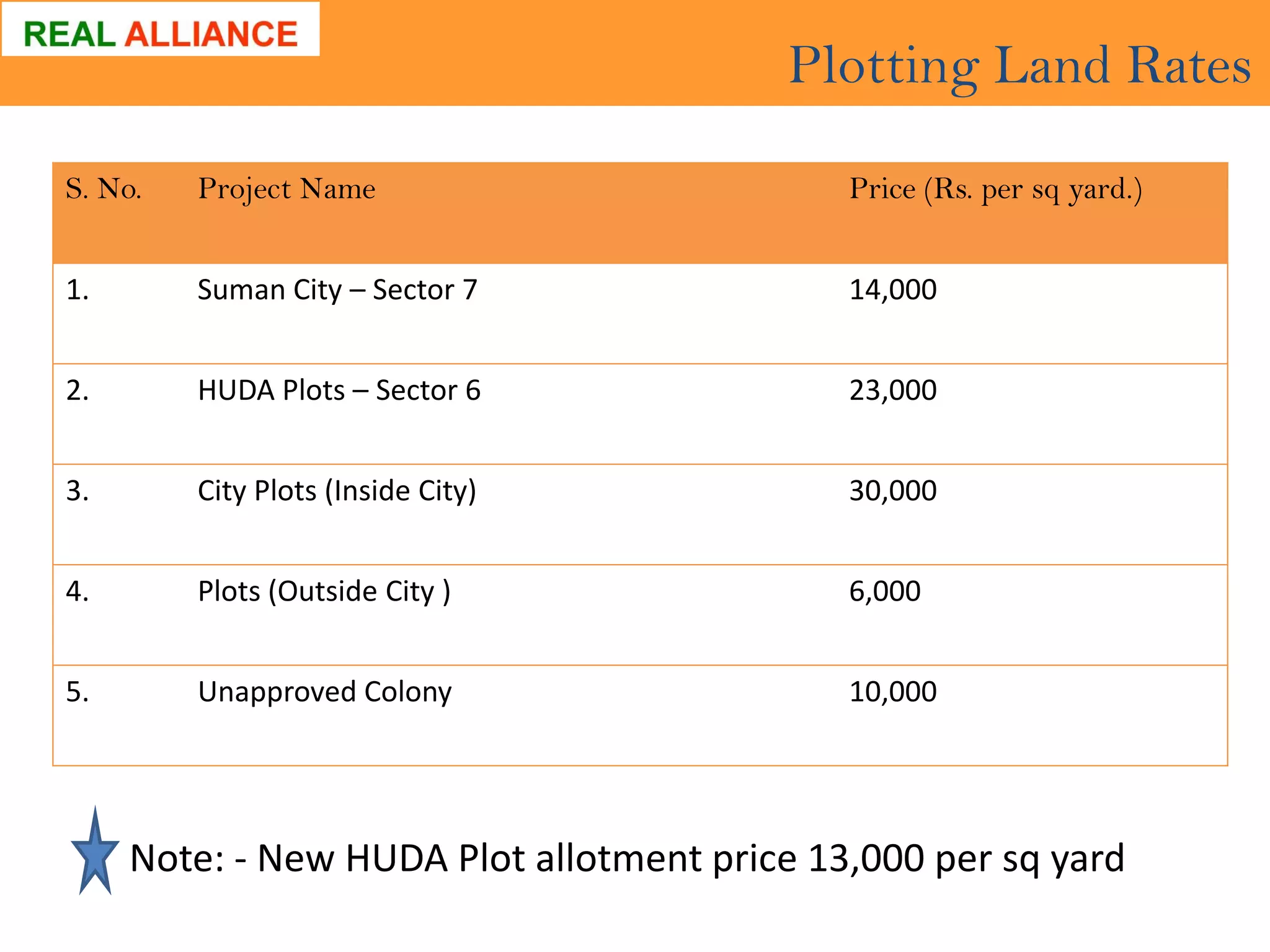 Residential Development Overview of Jhajjar - Haryana | PDF