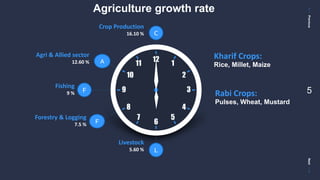 Jharkhand State - Food and Agriculture sector | PPTX