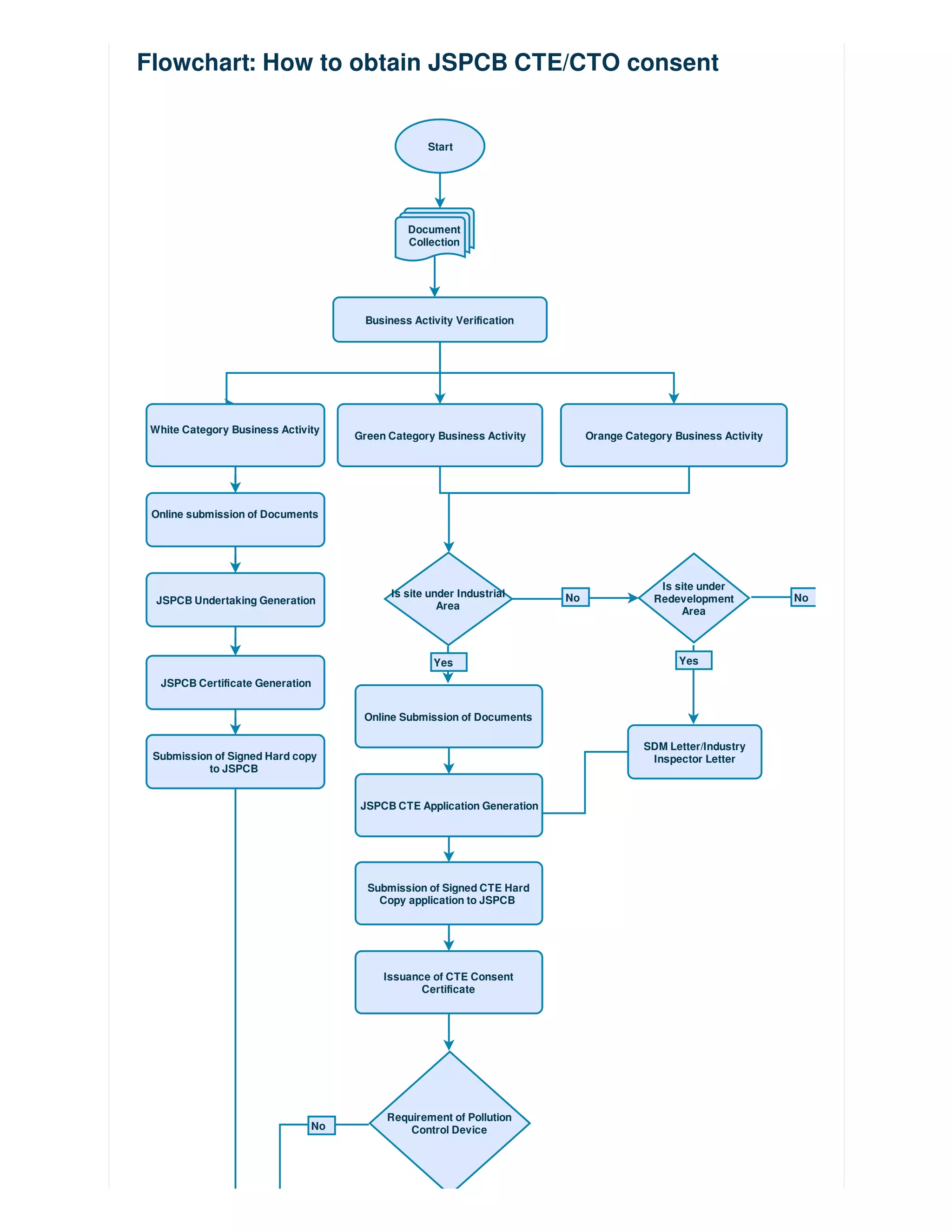 Jharkhand State Pollution Control Board | PDF