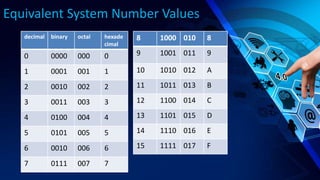 What is Binary Language? Computer Number Systems | PPTX