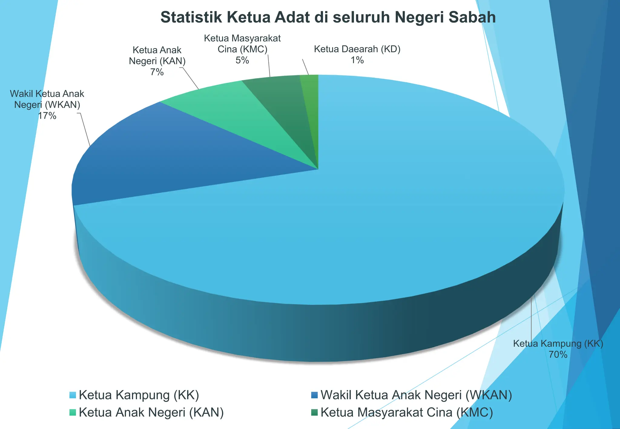 Senarai ketua adat di negeri Sabah yang melaksanakan tugas | PDF
