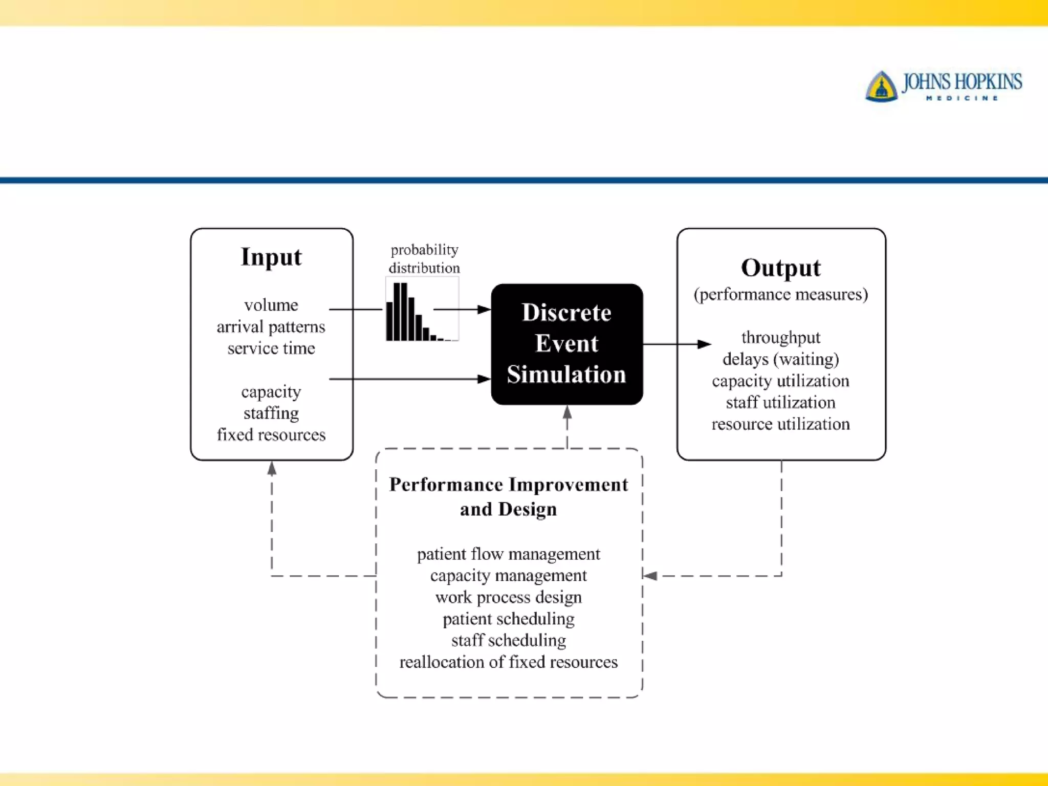 Emergency Department Throughput: Using DES as an effective tool for decision making with SIMUL8 ...